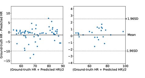 Figure 10 From Remote Heart Rate Monitoring In Smart Environments From