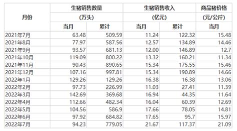 新希望：7月生猪销售收入2167亿元，同比增长9279％ 大河网