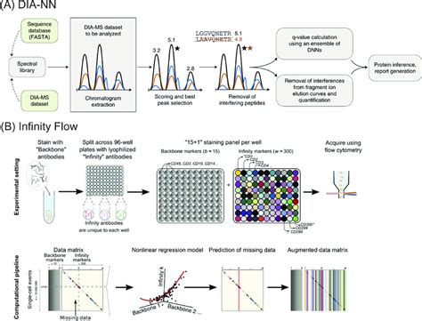 Color Online Ai Aided High Throughput Protein Analyses A Dia Nn Download Scientific
