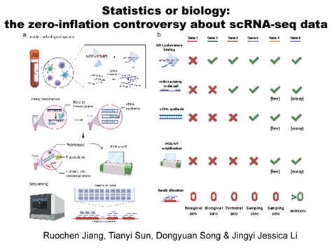 Statistics Or Biology The Zero Inflation Controversy About Scrna Seq Data Ucla Computational