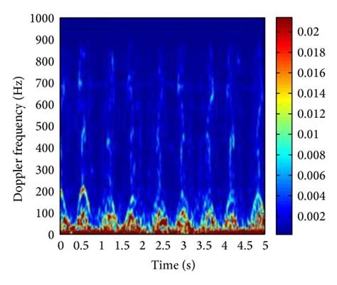time frequency plots of different unobstructed human activities as