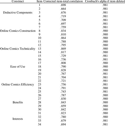 The Validity Of The Instrument Using Item Correlation Value With The Download Scientific