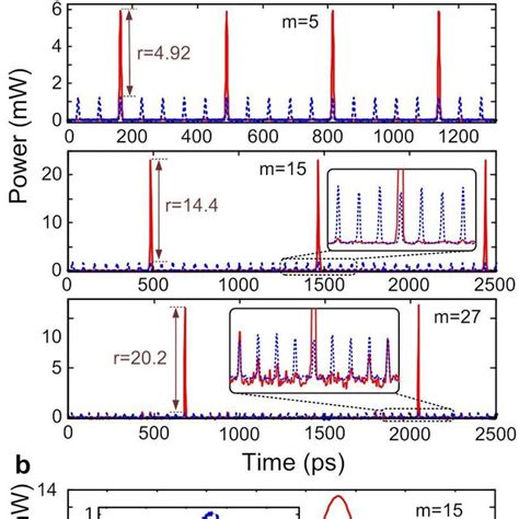 Experimental Demonstration Of Passive Waveform Amplification A