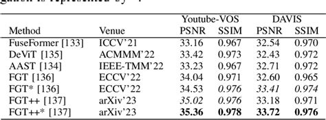 Table Ix From Transformer Based Generative Adversarial Networks In