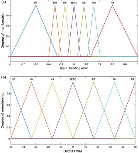 A Fuzzy Membership Function For The Input Heading Angle B Fuzzy Download Scientific Diagram