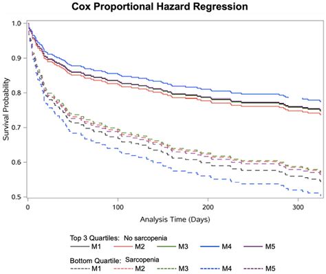 Adjusted Cox Regression Survival Curves For All 5 Methods Method 4 Download Scientific Diagram
