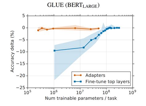 Llm高效参数微调方法：从prefix Tuning、prompt Tuning、p Tuning V1v2到lora、qlora含对模型量化的解释llm微调 Csdn博客