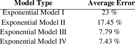 Data Mape Errors For Each Exponential Model Download Scientific Diagram