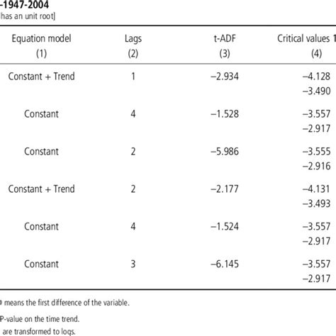 Granger Causality Test Download Table