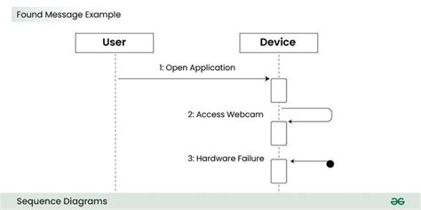 Sequence Diagrams Unified Modeling Language Uml Geeksforgeeks