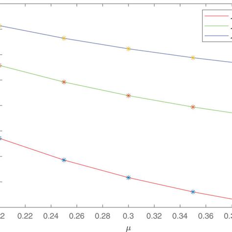 The Effect Of Parameter λ μ N ∗ Leftlambda Mu N Ast Download Scientific