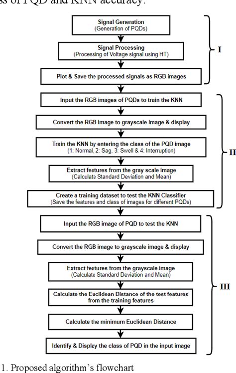 figure 1 from classification of power quality disturbances using the