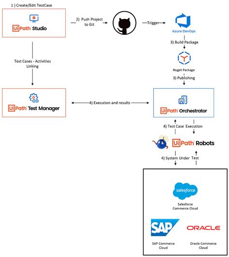 E Commerce Application Test Automation Using Uipath Test Suite Use