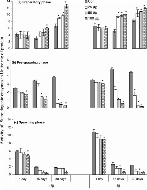 Histogram Representing Mean Values SEM In Vertical Bars Of The Download Scientific Diagram
