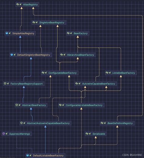对于spring框架底层的剖析（一）beanspring的bean容器是如何构成的 有几层 为什么 Csdn博客
