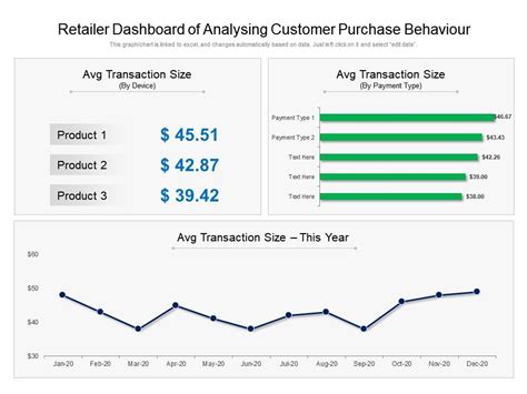 Retailer Dashboard Of Analysing Customer Purchase Behaviour Presentation Graphics