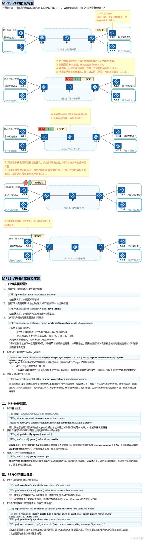 Mpls Vpn技术专题（学生党期末备考） Csdn博客