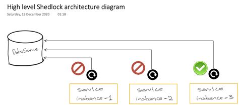 a very easy to wire up distributed lock solution for scheduled tasks yet another blog
