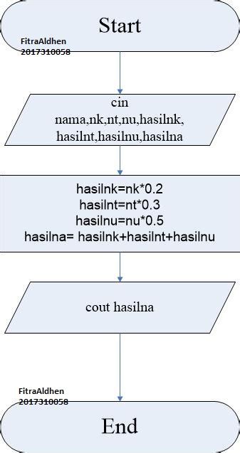 Cara Membaca FlowChart Dan Membuat FlowChart Serta Program CodeBlock