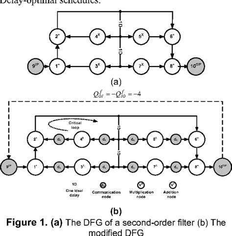 Figure 1 From A Delay Optimal Static Scheduling Of Dsp Applications