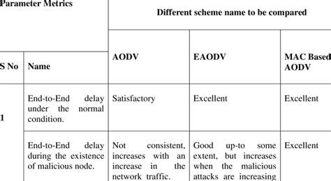 result comparison table of mac based aodv protocol analysis table of