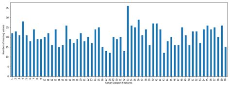 Advanced Methods For Missing Values Imputation Based On Similarity Learning Peerj