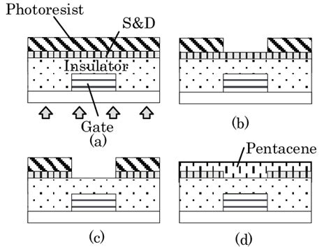 Fabrication Process Of Ao Sa Ofets Download Scientific Diagram