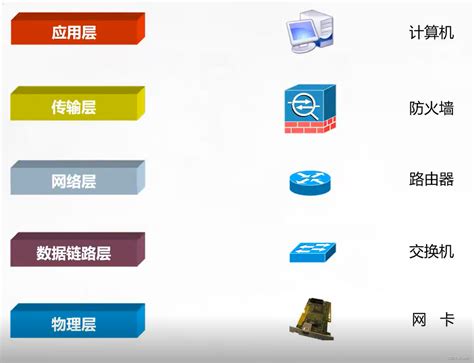 Osi七层参考模型和tcpip协议族0si Csdn博客