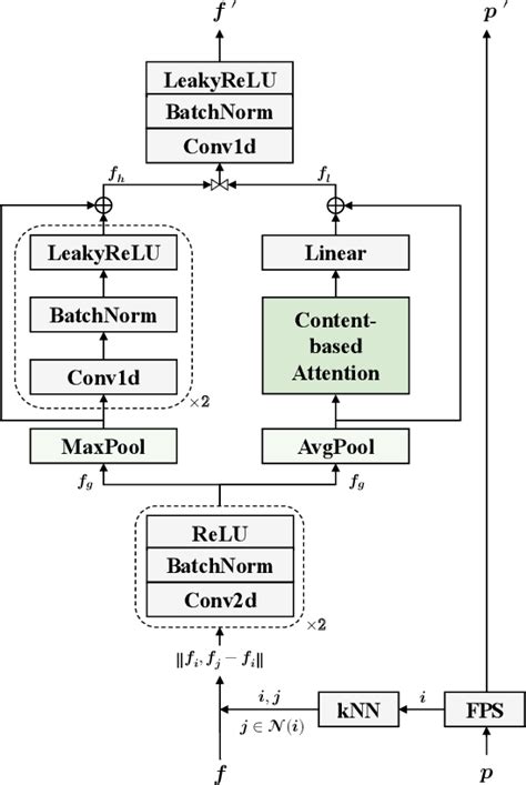 Figure 3 From Point Cloud Classification Using Content Based Transformer Via Clustering In