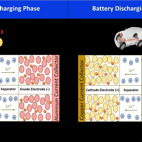 P2d Electrochemical Model Representation Of Li Ion Battery Download Scientific Diagram