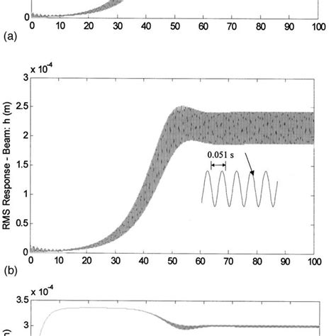 Rms Response Under Random Excitation Rms Excitation10 N Download