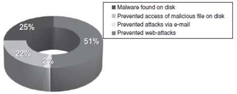 Figure 1 From Detecting Cyber Attacks By Applying Machinelearning Techniques Semantic Scholar