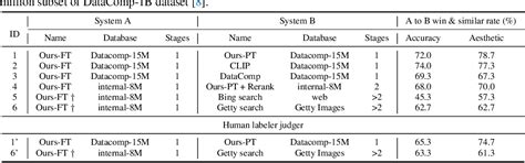 Aligning Vision Models With Human Aesthetics In Retrieval Benchmarks And Algorithms