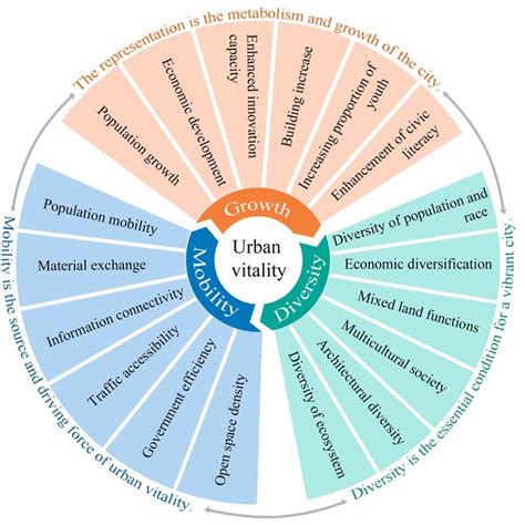 Correlations Between Different Dimensions Of Urban Vitality Download Scientific Diagram