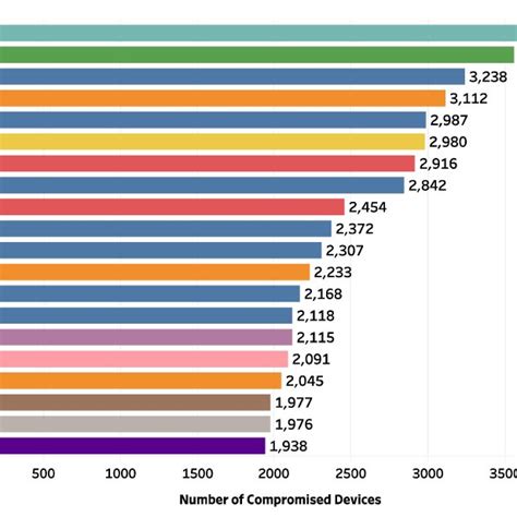 Geographical Location Of Infected Iot Devices Download Scientific Diagram Geographical Location Of Infected Iot Devices Download Scientific Diagram