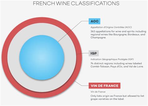Understanding French Wine Classifications Aoc Wine