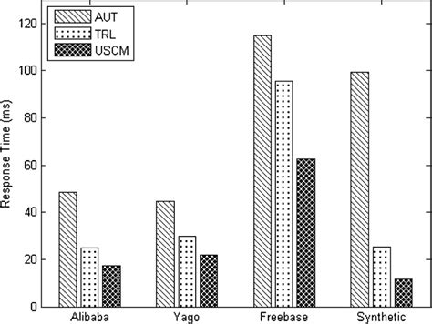 Comparing The Response Time Of Parallel Rpqs Evaluation On Large Graphs Download Scientific