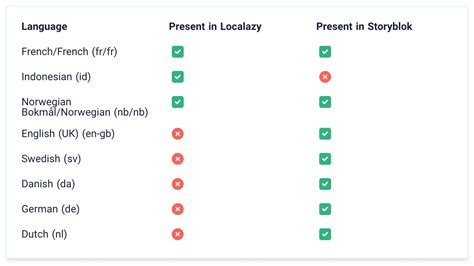 Storyblok Overview Tab Localazy Docs