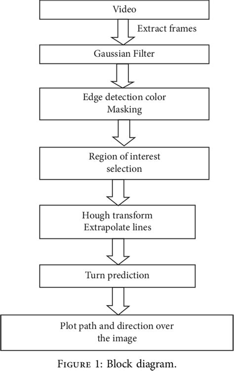 Figure 1 From Computer Vision And The Iot Based Intelligent Road Lane Detection System