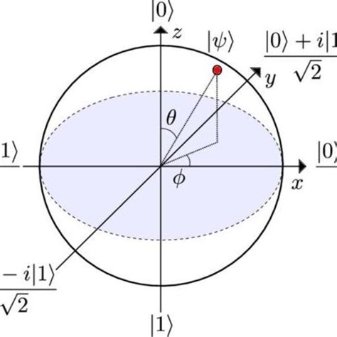 Bloch Sphere Representation Of Single Qubit 14 Download Scientific
