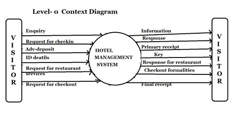Context Level Data Flow Diagram For Hotel Management System