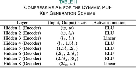 Table Ii From A Content Assisted Dynamic Puf Key Generation Scheme Using Compressive Autoencoder