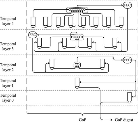 Authenticating Frames Of A Gop Download Scientific Diagram