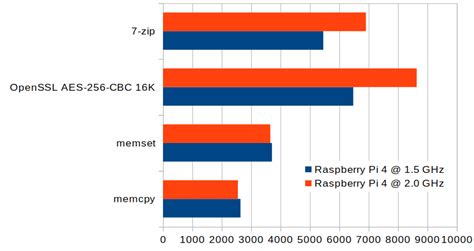 How To Overclock Raspberry Pi To GHz CNX Software