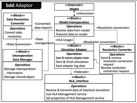 Figure 3 From A Multiresolution Simulation System And Simulation