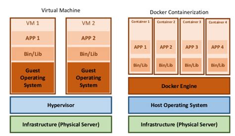 Docker Vs Virtual Machines The Containerization Conundrum