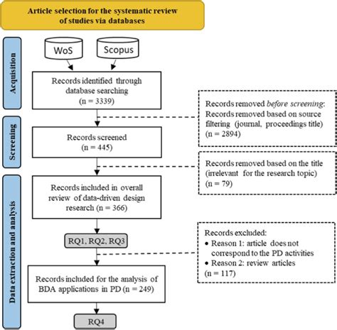 Prisma Diagram Of The Article Selection Process Applied In The Download Scientific Diagram