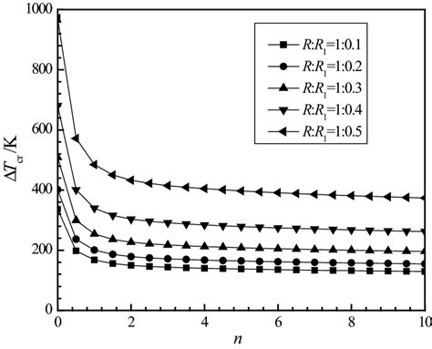 The Variations Of The Critical Buckling Temperatures With N For Some Download Scientific
