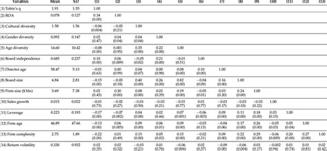 Summary Statistics And Correlations Download Scientific Diagram