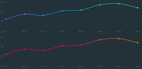 Tutorial This Is Why You Should Use Gradient Charts With Chartjs By Valeria Cortez Medium